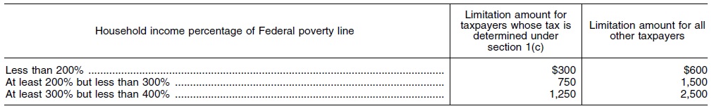 IRS limits on ACA Advance Premium Tax Credit repayment