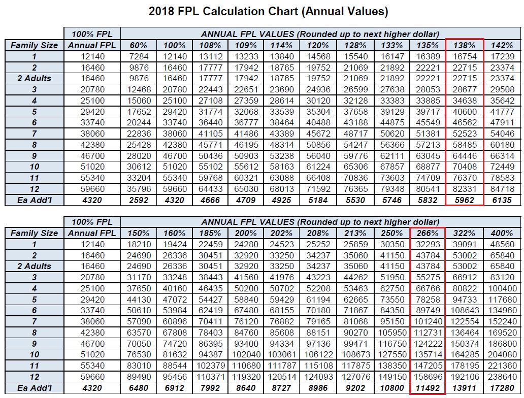 Insure Me Kevin, 2018 Federal Poverty Levels (FPL) The charts...