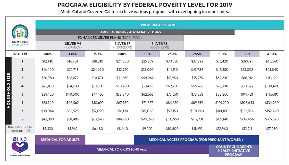 Covered California Income Tables IMK Covered California Income Tables IMK