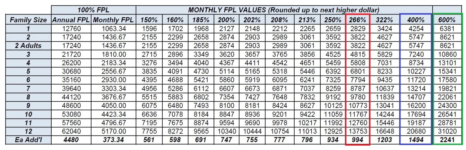 Medi-Cal Income Levels for 2020