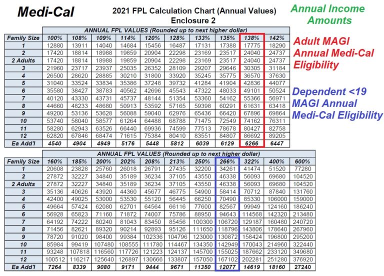 2021 Medi-Cal Income Amounts Modest Increase FPL
