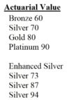 Should You Select A Covered California Enhanced Silver Plan?