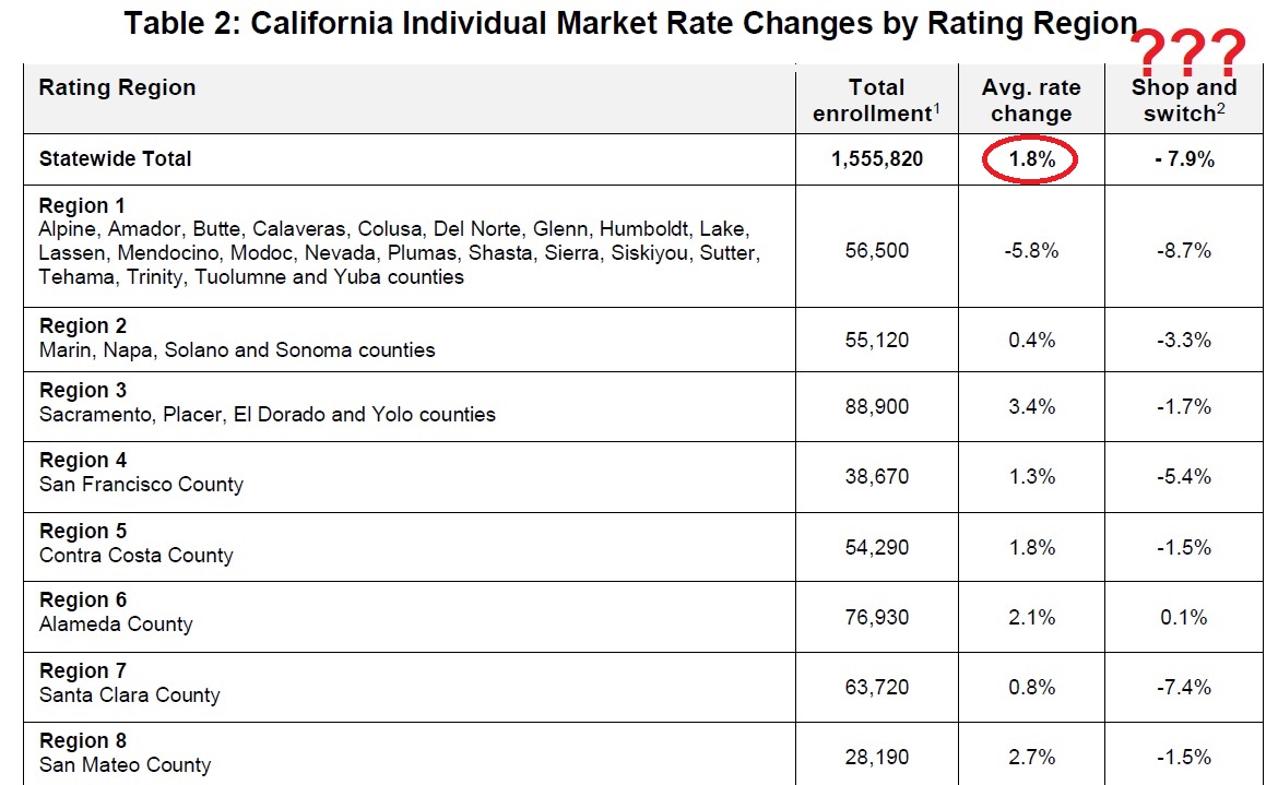 Covered California Rate Change Announcements are Meaningless