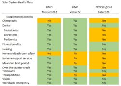 Creating a spreadsheet to compare Medicare Advantage plans