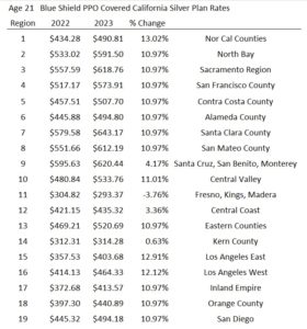 Blue Shield PPO Covered California Rate Increase 2022 vs 2023