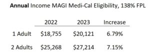 MAGI Medi-Cal Income Eligibility For 2023 Increases Over 6%