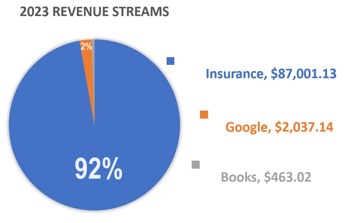 Insurance Revenue Increased 4.5% for 2023