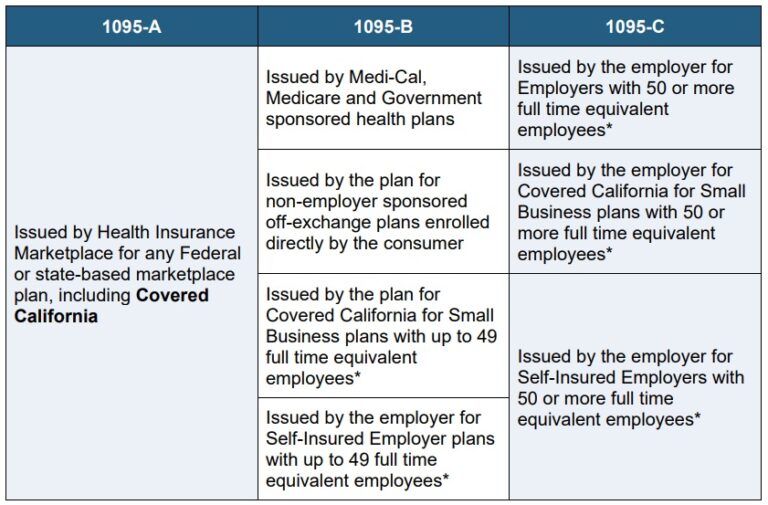 Review Your Covered California 1095-A For Errors