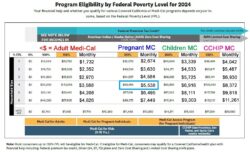 2024 Covered California Income Table Updated With New Medi-Cal Levels