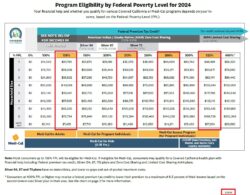 2024 Covered California Income Table Updated With New Medi-Cal Levels