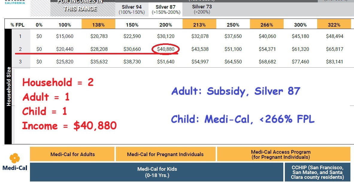 2025 Covered California Income Table Explanations