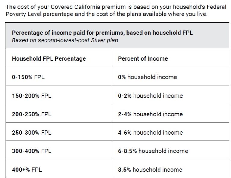 2025 Covered California Income Table Explanations