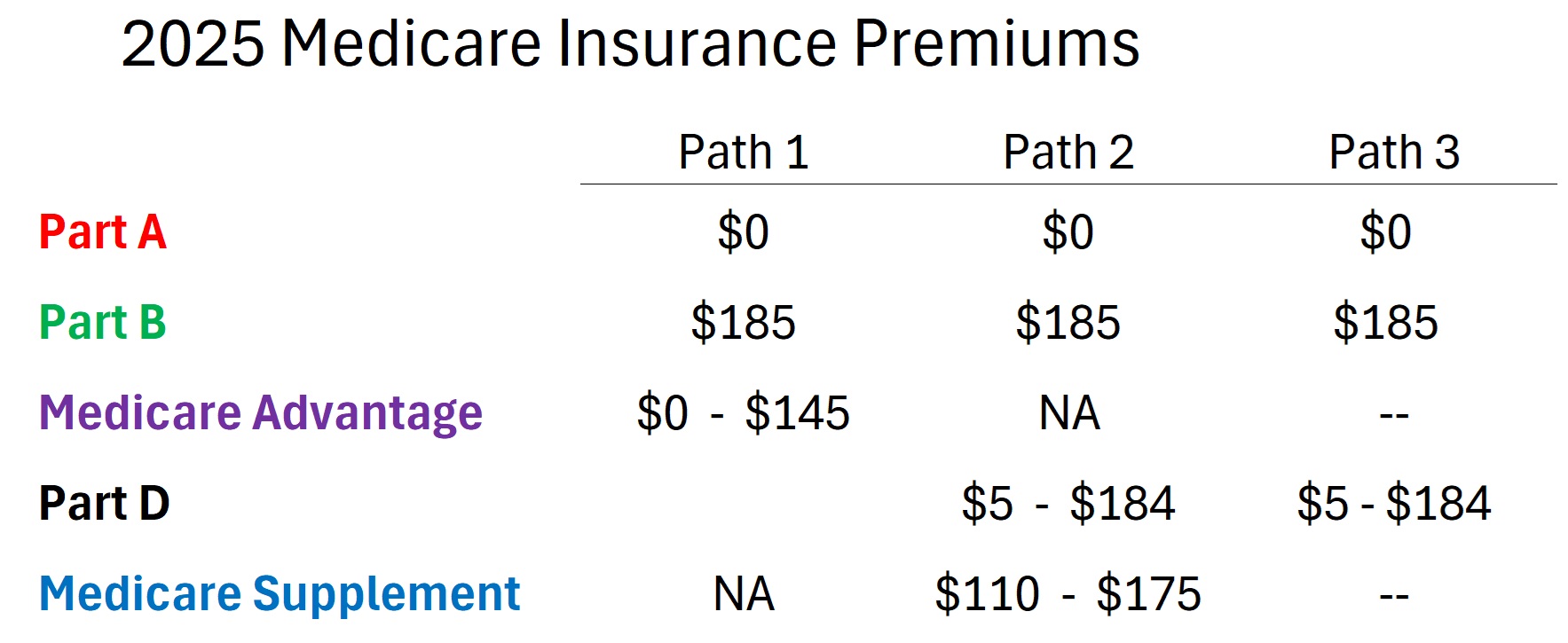 2025 Medicare Insurance Premiums for the Monthly Budget