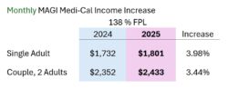 2025 MAGI Medi-Cal Income Increases 3.9%