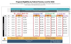 2025 Updated Covered California Income Table