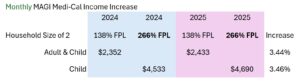 2025 MAGI Medi-Cal Income Increases 3.9%