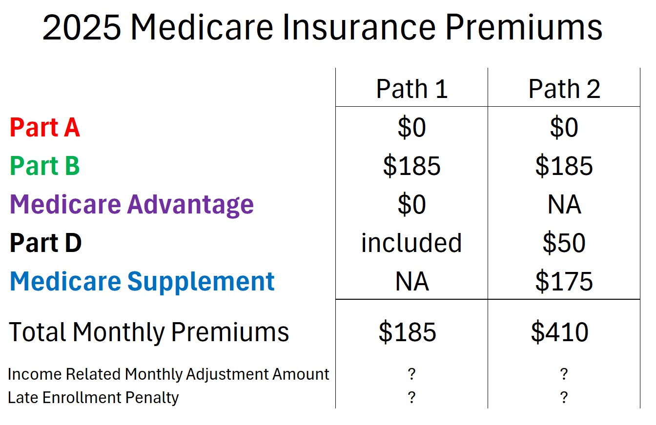 2025 Medicare Insurance Premiums for the Monthly Budget