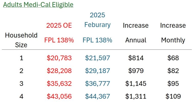 2025 Updated Covered California Income Table