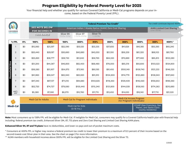 2025 Updated Covered California Income Table