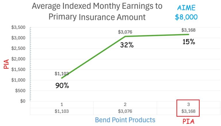 How Your Social Security Benefit is Calculated