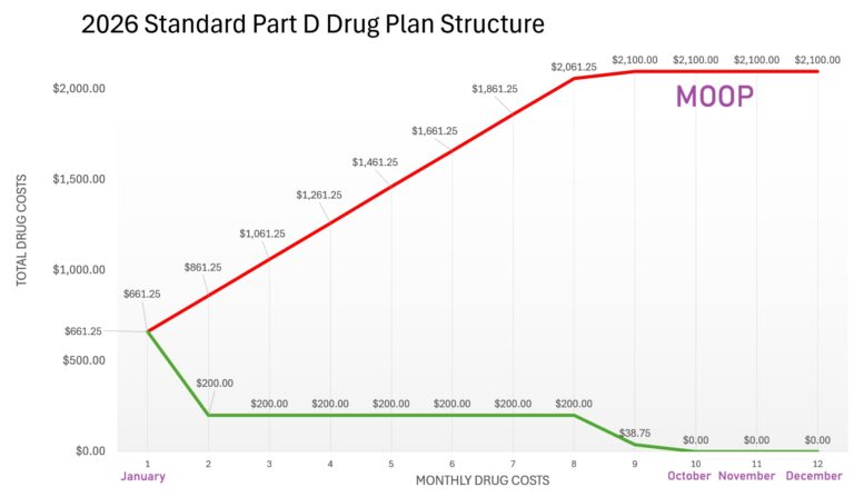 2026 Medicare Part D Cost Structure