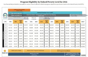 Covered California Income Table: Key Updates for 2026