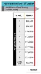 Covered California Income Table: Key Updates for 2026