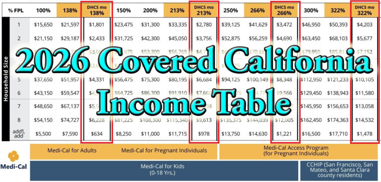 Covered California Income Table: Key Updates for 2026
