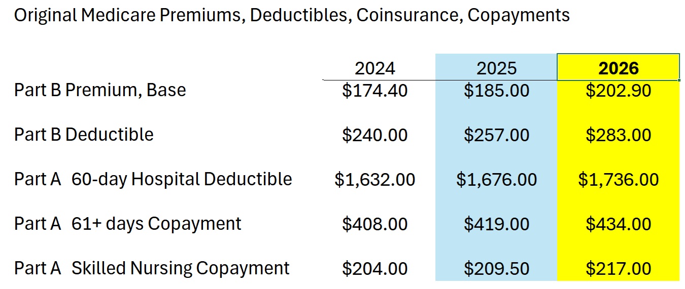 Original Medicare 2026 Premiums, Costs, and IRMAA